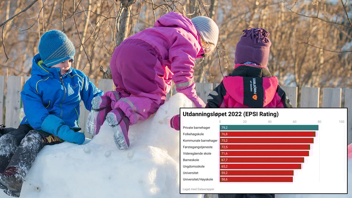 EPSI Rating: Private barnehager har enda en gang høyest tilfredshet i hele utdanningsløpet | PBL