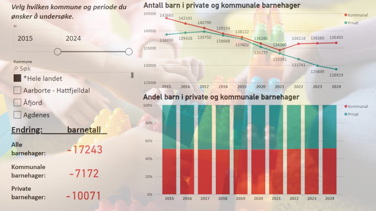 Oppdatert statistikk om sektoren finner du på Barnehagemonitor | PBL