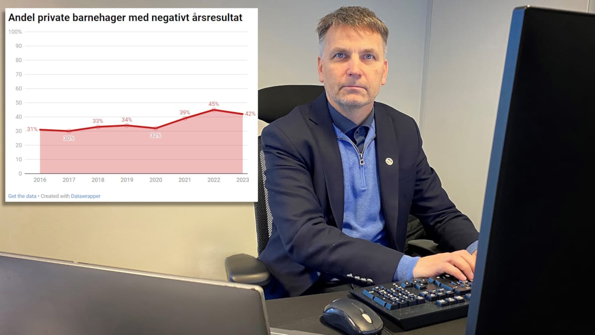 Regnskap for private barnehager 2023: Fire av ti fortsatt i minus | PBL