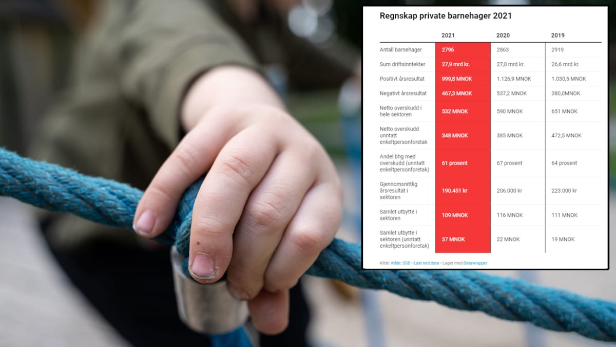 Fire av ti private barnehager gikk med underskudd i 2021 | PBL